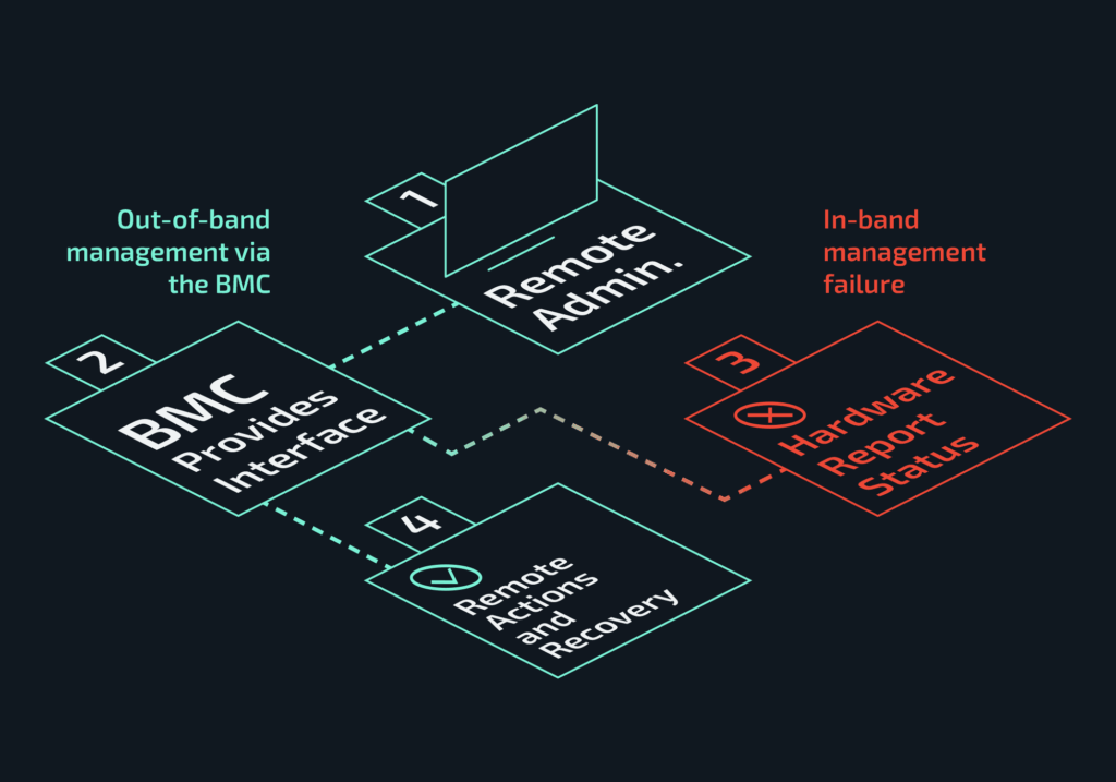 Baseboard Management Controller - BMC - SNUC
